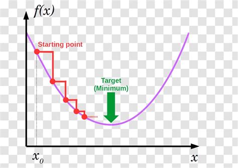 Gradient Descent Artificial Neural Network Mathematical Optimization