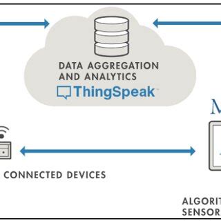 ThingSpeak IoT Platform Download Scientific Diagram
