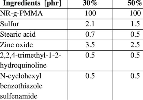 Recipes Of Nr G Pmma Compounds Download Scientific Diagram