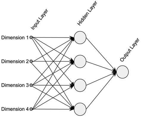 Neural Network Architecture Used For Transmembrane Feature