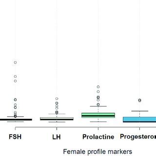 Histograms And Distribution Of Female Sex Hormones Stimulating Download Scientific Diagram