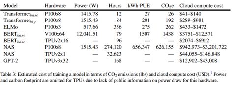 Carbon Footprint Of Ai And Deep Learning Learning Tree