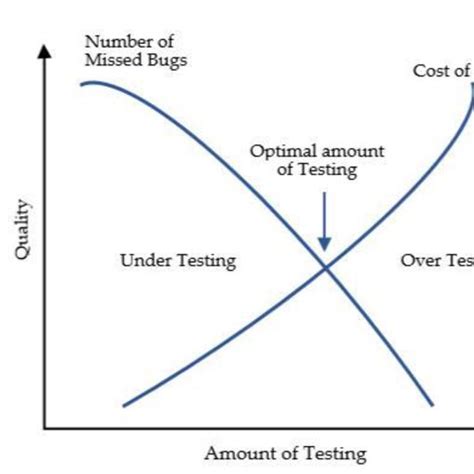 Pdf Software Testing Techniques New Trends