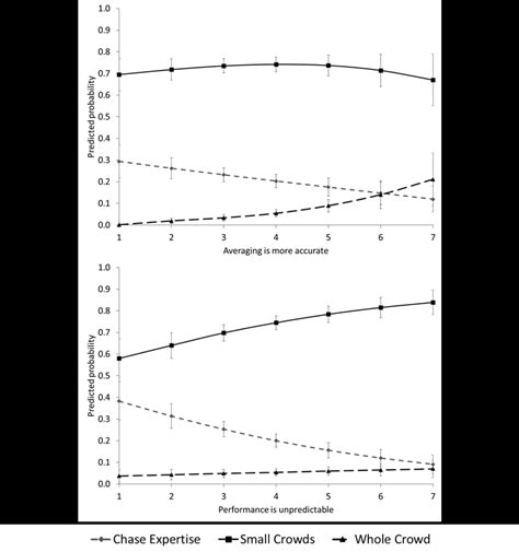 predictors of strategy in experiment 3 the likelihood of choosing the