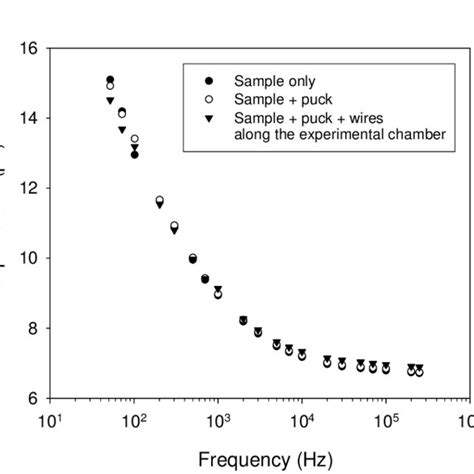Room Temperature Frequency Dependence Of The Capacitance Of A Composite
