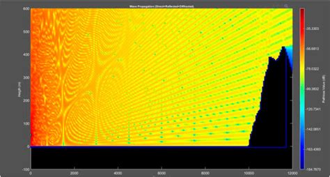 A Sample Coverage Map For A 2d Terrain Profile Download Scientific
