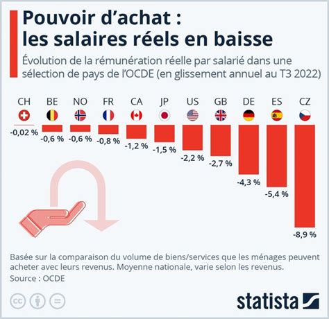 Pouvoir d achat Les salaires réels accusent une baisse du fait de
