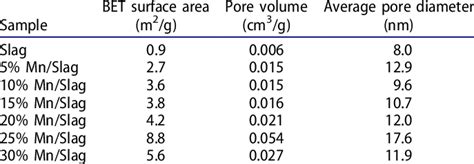 The Bet Surface Areas Of Support And Mnslag Catalysts Download Table
