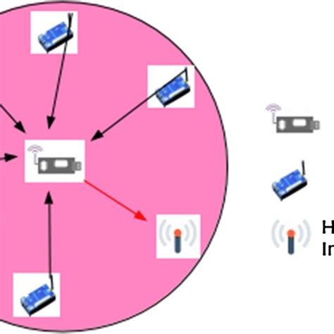 Helper Node Based Heed Protocol For Wsns Download Scientific Diagram