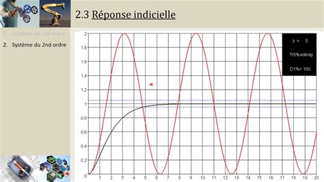 CI Comportement d un système du second ordre SLCI PCSI MPSI PTSI YouTube