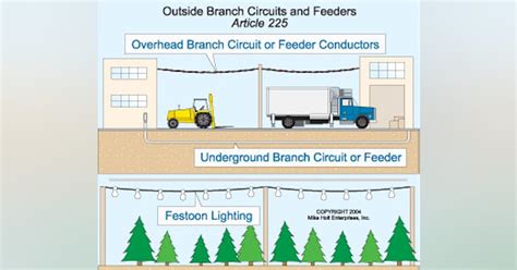 Article 225 Outside Branch Circuits Ecandm