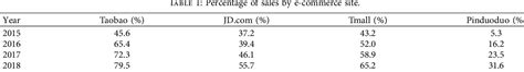 Table 1 From Big Data Mining Method Of E Commerce Consumption Pattern Based On Mobile Platform
