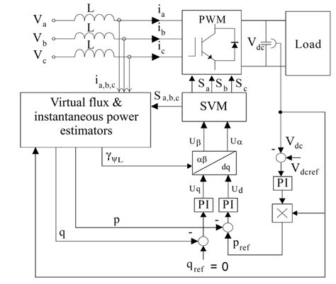 block diagram of sensorless dpc svm download scientific diagram