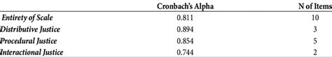 ov scale reliability analysis download scientific diagram
