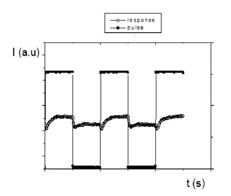 A Typical Response Of The Pdlc Sample Download Scientific Diagram
