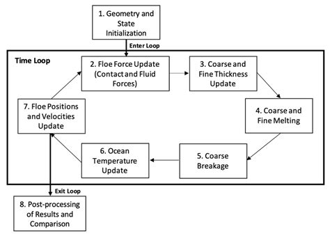 Main Steps In The LS ICE Simulation After Initial Conditions Are Download Scientific Diagram
