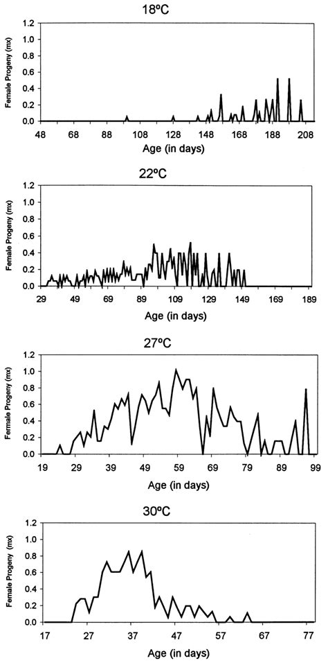 Agespecic Fecundity Eggfemaleday Of The Parasitoid P Nasuta At