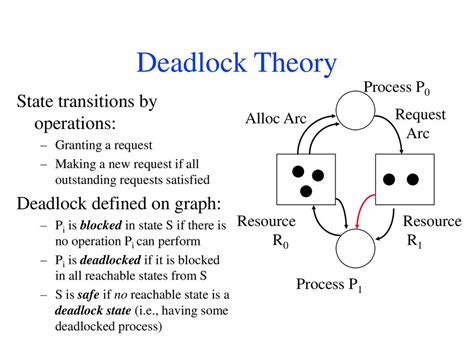 Outline Objective For Today Formal Treatment Of Deadlock Bring Zax