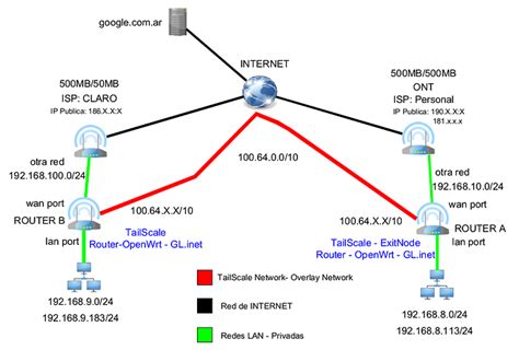 Tailscale Devices Cant Go Out To Internet Via Another Router