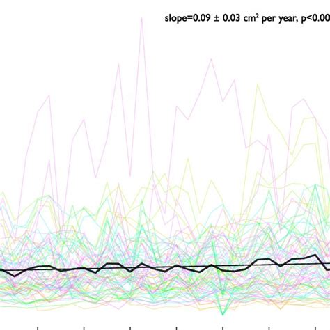 Changes In Basal Area Increment BAI Trend In BAI Across The 12