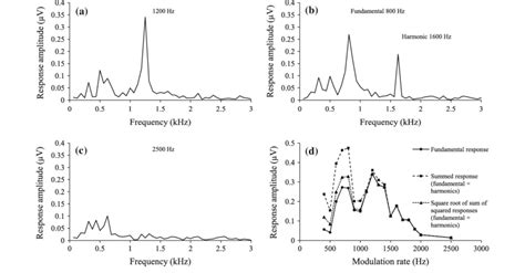 Spectra Of The Envelope Following Response Efr 500 Averages At Three