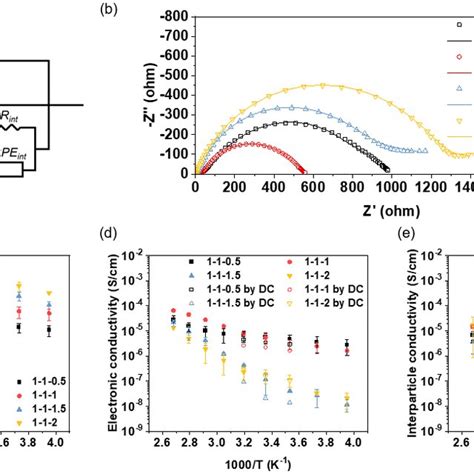 A The Equivalent Circuit Model Used To Fit Eis Profiles For The