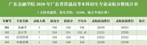 权威发布 多少分可以上广东金融学院 普通本科招生网 广东金融学院