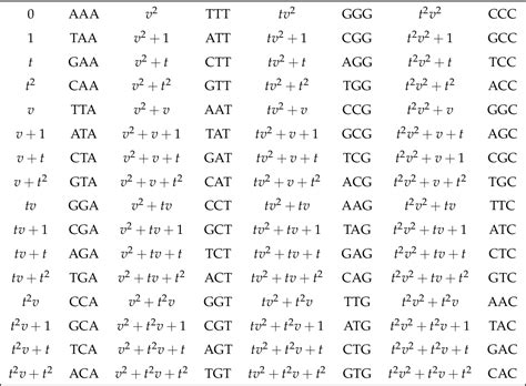 Table 1 From Dna Code From Cyclic And Skew Cyclic Codes Over F4 V 〈v3〉 Semantic Scholar