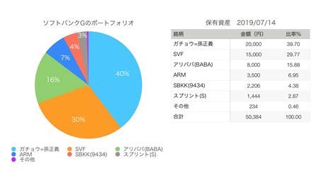 ソフトバンクグループ保有株9984の円グラフ株式ポートフォリオを作成したよ。 ピッフィーの株式投資diary