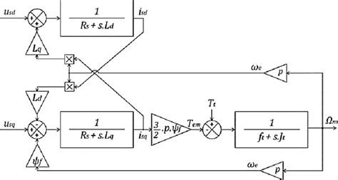 Pmsg Mathematical Model Download Scientific Diagram