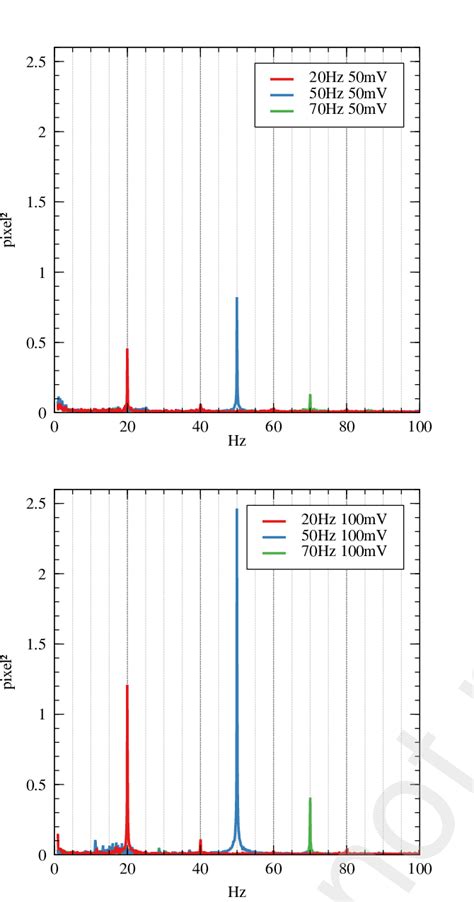 frequency domain data obtained from the lb vmm approach α 20 for 20