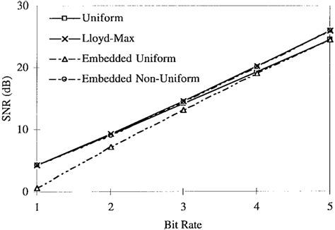 Optimal Embedded Quantizer Snr Versus Uniform And Lloyd Max Quantizers