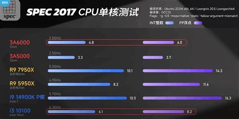 China Loongson Cpu Has Ipc Equivalent To Zen 4 And Raptor Lake But Lower Clock Frequency