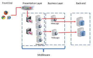 Weblogic Administration 12c Architecture New Features