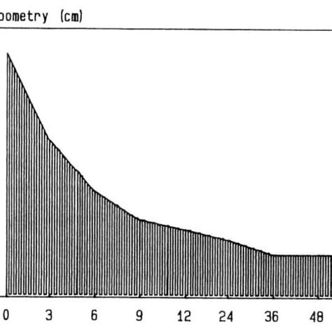Vaginal Length As Measured By Colpometry Versus Time After Irradiation Download Scientific