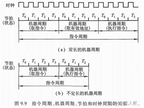 《计算机组成原理》唐朔飞 第9章 控制单元的功能 学习笔记计算机组成原理第三版唐朔飞第九章答案 Csdn博客 《计算机组成原理》唐朔飞 第9章 控制单元的功能 学习笔记计算机组成原理第三版唐朔飞第九章答案 Csdn博客