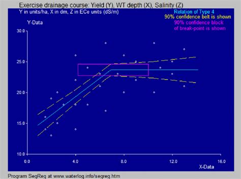 segmented regression of type 4 giving the relation between crop yield