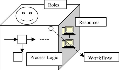 The Three Dimensions Of Workflow Download Scientific Diagram