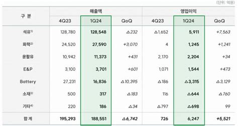 배터리 부진 Sk이노 석유·화학 덕에 1q 적자 면해 Zdnet Korea
