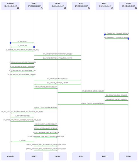 UE Not Responding Downlink Data Notification Failure Indication ABot Microsite