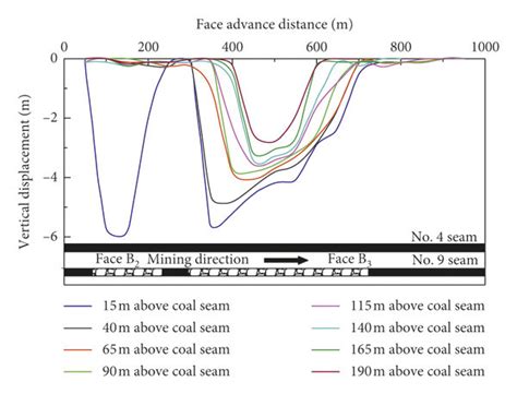 Strata Vertical Displacement After Completion Of Faces B2 And B3 Download Scientific Diagram