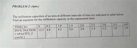 Solved The Infiltration Capacities Of An Area At Different