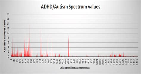 4 Adhd Classification Visualization Download Scientific Diagram