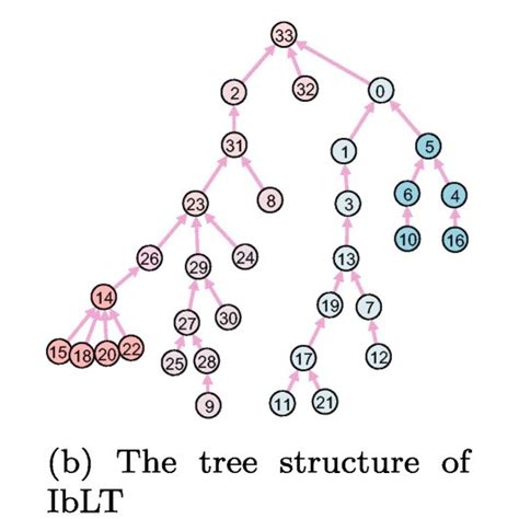 The Frameworks Of Iblt Based Community Detection Model Download