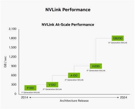 英伟达在gtc2024大会发布新ai算力芯片：nvidia新ai芯片b200的升级是什么？b200与h200对比，它对gpt 4训练和推理的影响是什么？ 数据学习者官方网站