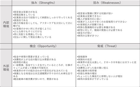Swot分析とは？わかりやすく事例を挙げて紹介します！ Masナビ