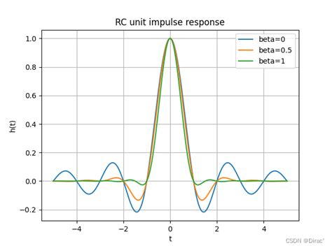 升余弦和根升余弦滤波器srrcrrc的单位脉冲响应pythondirac Gitcode 开源社区
