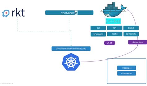 Containerd là gì So sánh Docker và Containerd