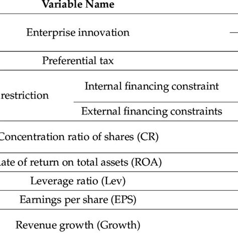 Variable Definitions And Measures Download Scientific Diagram