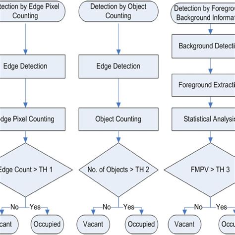 Flowchart Of The Majority Voting Vacant Parking Detection System
